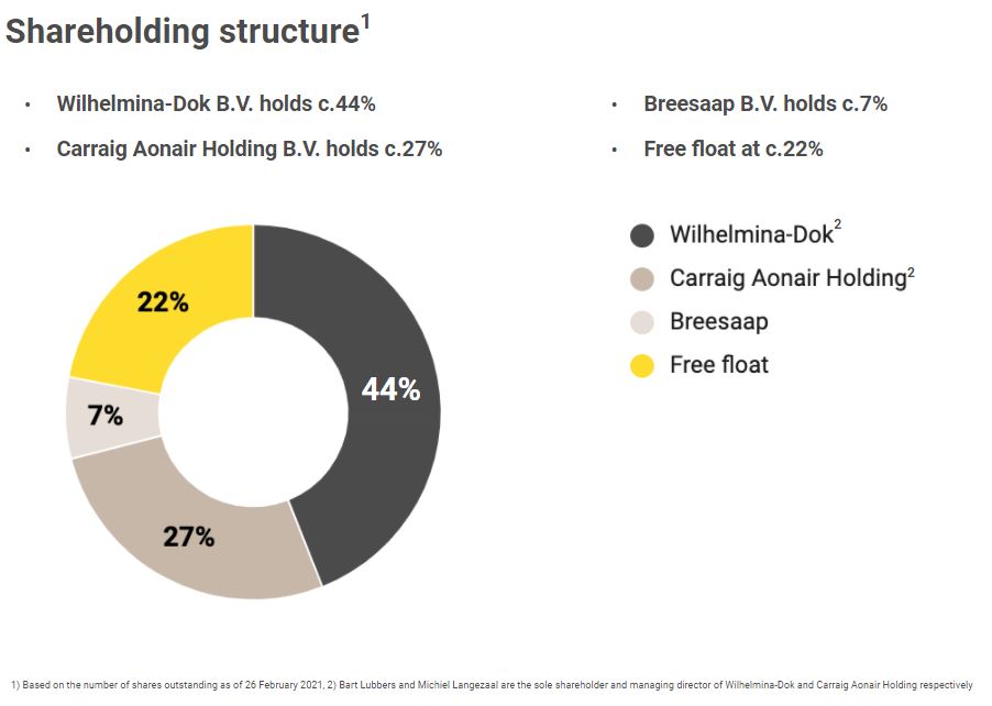 Shareholding Structure